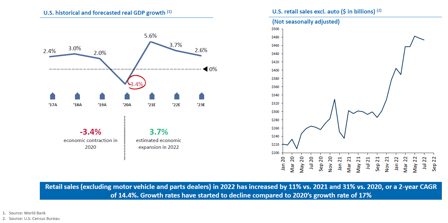 Post-Covid US retail market overview and trends | Unwrap